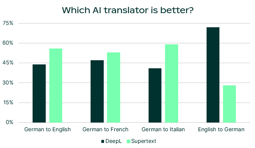 DeepL vs Supertext – A comparison of translation performance